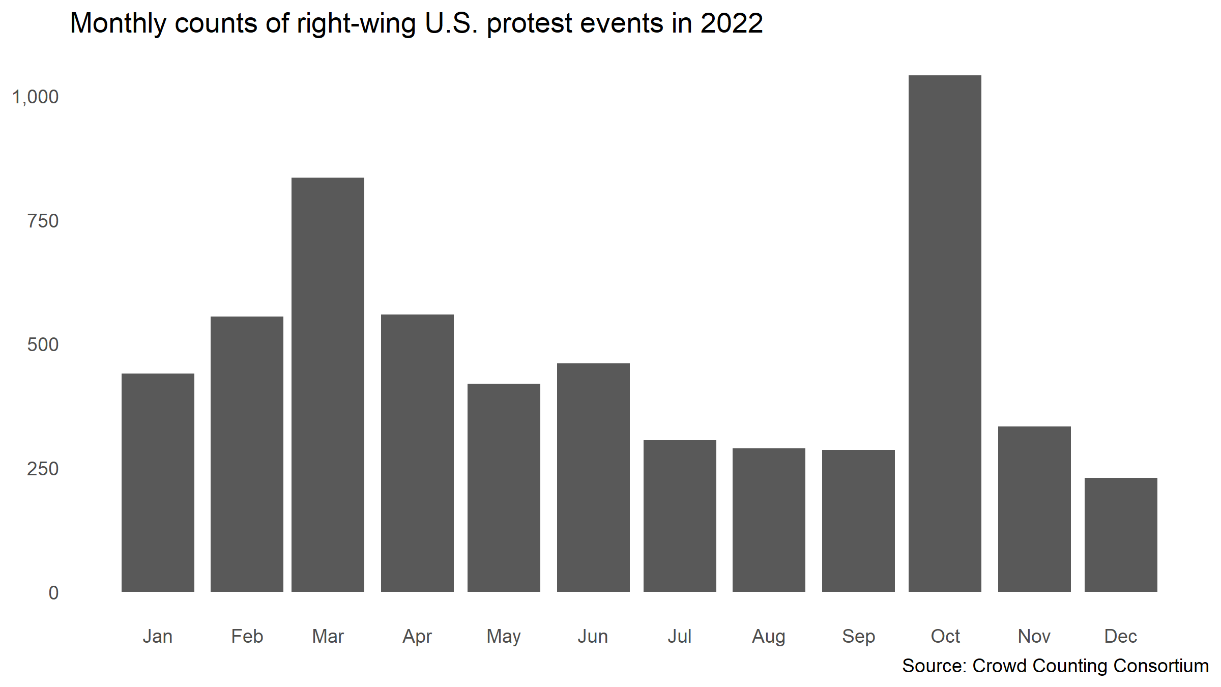 Counting Crowds Consortium: Review of Right-Wing U.S. Protest Activity ...