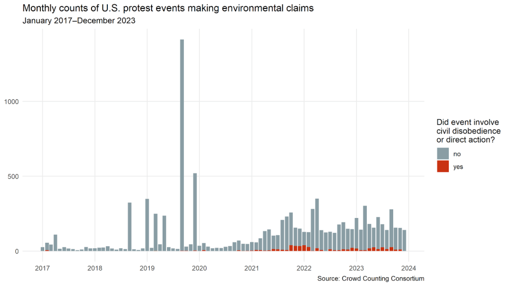 2023 Trends in U.S. Protest Activity – Counting Crowds
