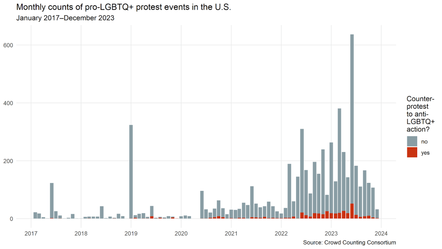 2023 Trends in U.S. Protest Activity – Counting Crowds