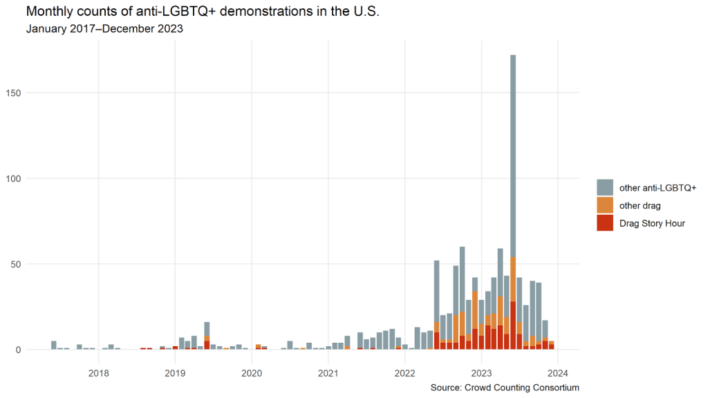 2023 Trends in U.S. Protest Activity – Counting Crowds