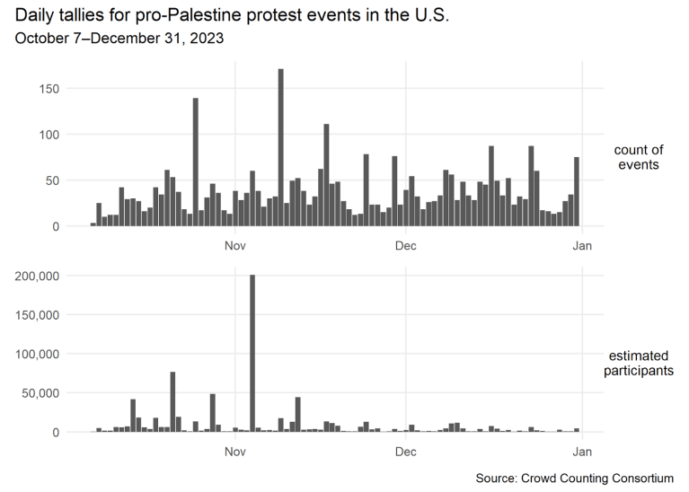 2023 Trends in U.S. Protest Activity – Counting Crowds