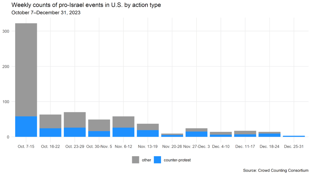 2023 Trends in U.S. Protest Activity – Counting Crowds