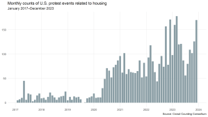 2023 Trends in U.S. Protest Activity – Counting Crowds